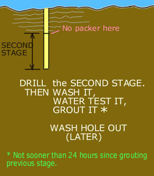 ROCKGROUT Stages in grout holes